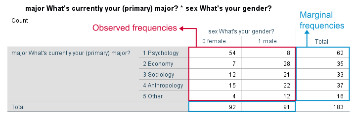 Using the Chi-Square Test in Data Analysis in SPSS – Statisda