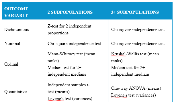 A Guide To Selecting The Appropriate Statistical Test For Your Dataset Statisda
